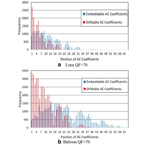 Examples Of Jpeg Quantization Tables Download Scientific Diagram