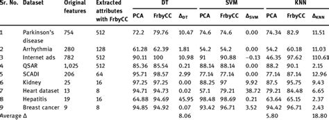 Accuracy Of Frbycc And Pca Method With Dt Knn And Svm Classifier