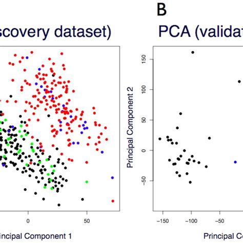 Principal Component Analysis Of Microarray Gene Expression Profiles Download Scientific