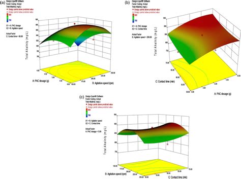 A 3d Surface Plot Showing The Effects Of Agitation Speed Vs Pac