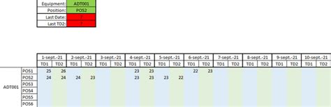 Last Filled Cell Value And Cordinates According To The Table Rexcel