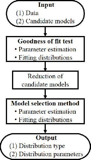 table 1 from reliability analysis using parametric and nonparametric input modeling methods