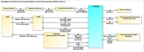 figure 2 from a model based engineering approach for evaluating
