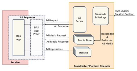 Implementing Dvb Targeted Advertising In The Uk Dvb