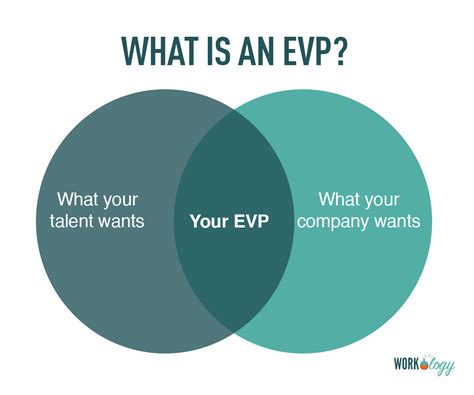 Employee Value Proposition Examples When Creating Your EVP Workology When You Love What You
