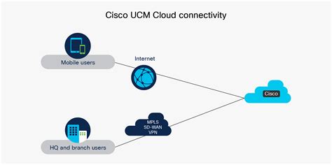 cisco cloud