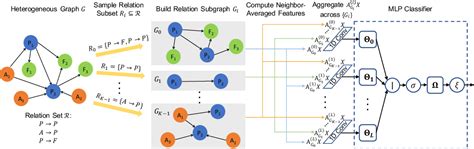 Figure 5 From Scalable Graph Neural Networks For Heterogeneous Graphs