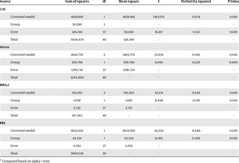 Results Of Analysis Of Covariance For Comparison Of Post Test Scores