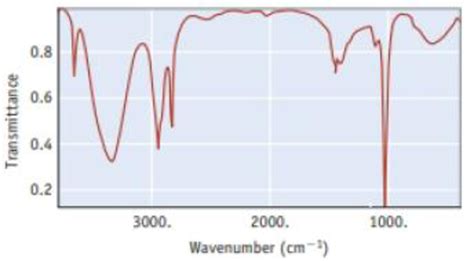 The Infrared Spectrum For Methanol Ch 3 Oh Is Illustrated Below It Shows The Amount Of Light