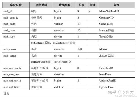 数据字典是什么？和数据库、数据仓库有什么关系？ 知乎