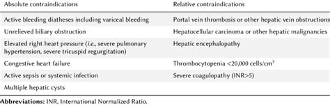 Contraindications To Transjugular Intrahepatic Portosystemic Shunt Tips Download Scientific