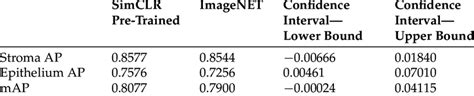 Resulting Metrics For The Simclr Pre Trained Model And The