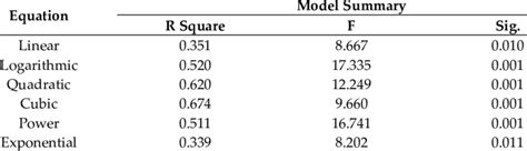 The Summary Of The Regression Model Download Scientific Diagram