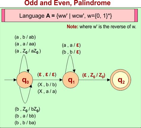 PDA Examples CS Taleem