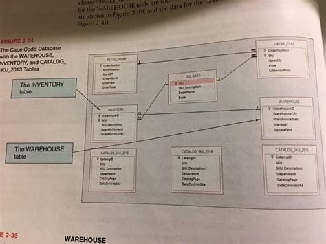 solved sql explain in general terms the relationships of