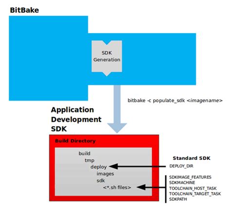How To Create An Sdk For Openstlinux Distribution Stm32mpu