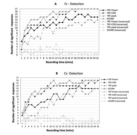 Detecting Cortical Responses To Continuous Running Speech Using EEG Data From Only One Channel