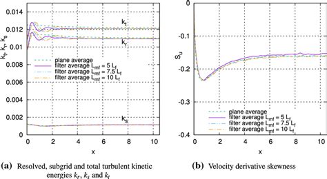 Longitudinal Evolution Of The Convected Forced Fluctuations For Download Scientific Diagram