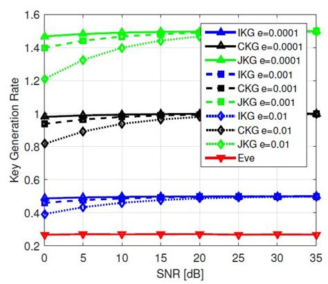 Simulation Codes Of The Article Titled New Physical Layer Key Generation Dimensions Subcarrier