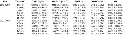 Effects Of Different Irrigation Methods And Nitrogen Application Rates