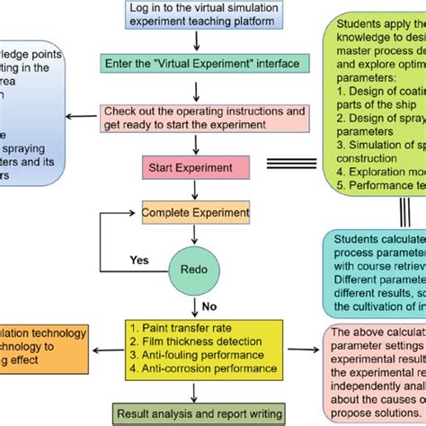Schematic Diagram Of Virtual Simulation Experiment Teaching Of Ship