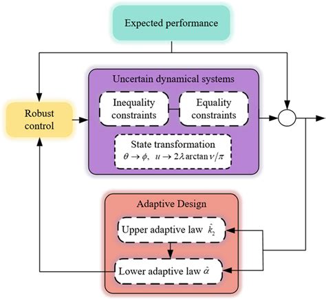 Adaptiveadaptive Robust Boundary Control For Uncertain Systems