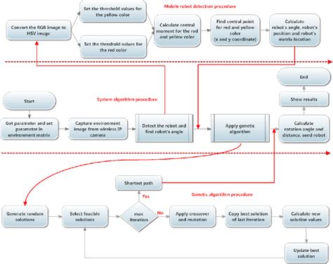 Figure 8 From Design And Implementation Of Web Based Virtual Mobile