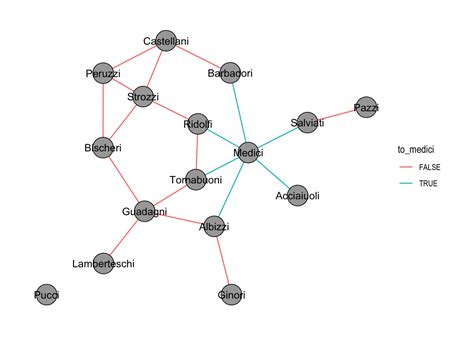 21 Basics Of Tidygraph R For Social Network Analysis
