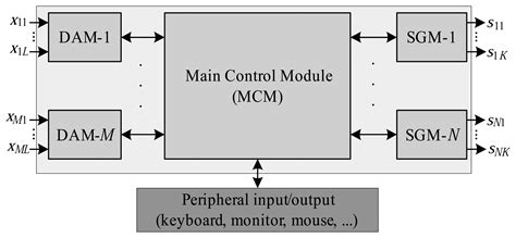 Platform For Real Time Simulation Of Dynamic Systems And Hardware In The Loop For Control Algorithms