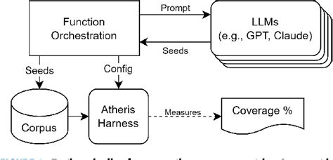 Figure 1 From Evaluating Large Language Models For Enhanced Fuzzing An Analysis Framework For