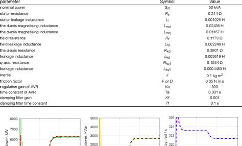 Table 3 From Parallel Operation Of Virtual Synchronous Generators And Synchronous Generators In