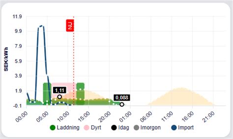 Apex Chart Help With Scaling Frontend Home Assistant Community