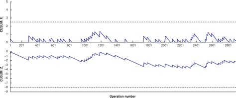 Risk Adjusted Cumulative Summation Analysis Cusum Charts For