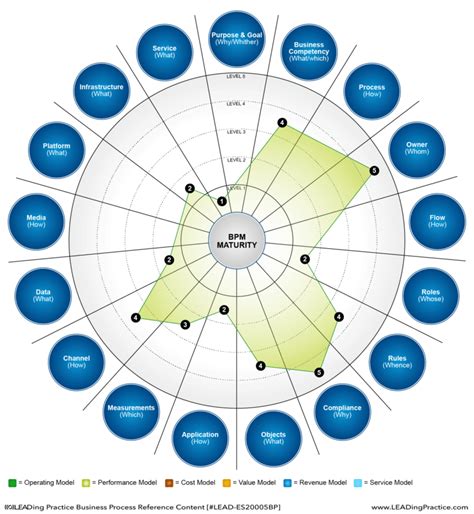 BPM And Maturity Model An Example Of Maturity Journey And The Download Scientific Diagram