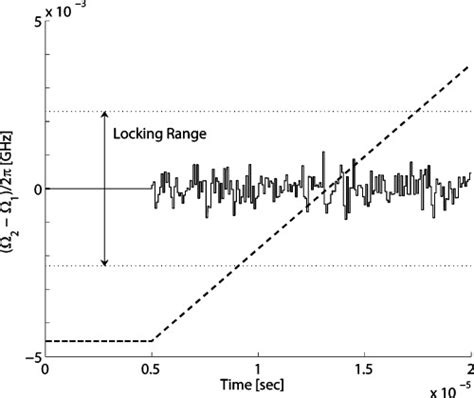 Temporal And Spatial Locking Of Nonlinear Systems Applied Physics