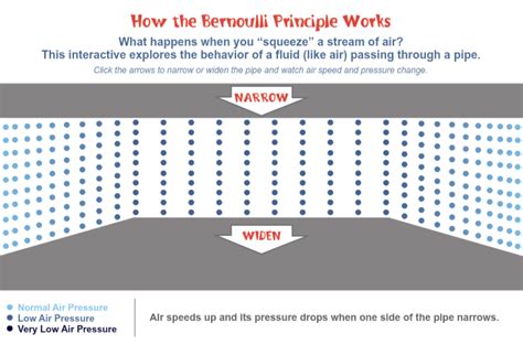 How The Bernoulli Principle Works Play Online On Flash Museum 🕹️