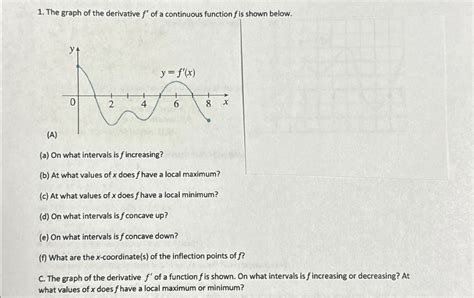 Solved The Graph Of The Derivative F ﻿of A Continuous