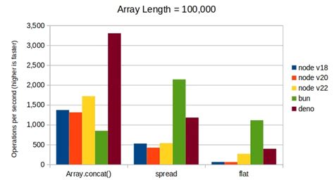 Nodejs Performance Ncat Vs The Spread Operator Brian Douglass