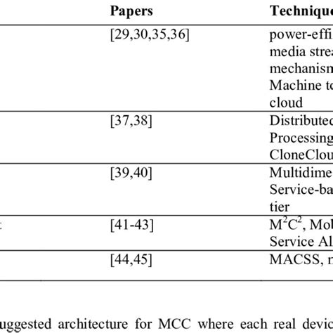 Architecture Of Mobile Cloud Computing Download Scientific Diagram