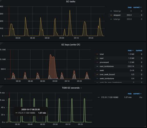 Reduce The Impact Of Gc In Hot Region Scheduler · Issue 3084 · Tikvpd · Github