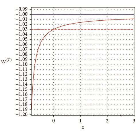 Variation Of Effective Equation Of State Parameter Versus The Redshift Download Scientific