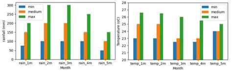 Crop Yield Prediction Using Machine Learning Models Case Of Irish Potato And Maize