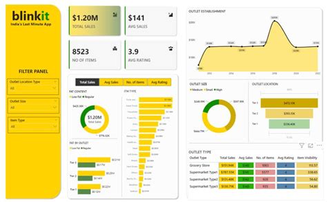 Hrishikesh Mandlik On Linkedin Dataanalysis Powerbi
