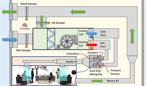 Dual Duct System Mep Academy