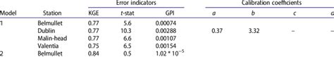regional calibration outputs of the adapted models using hourly