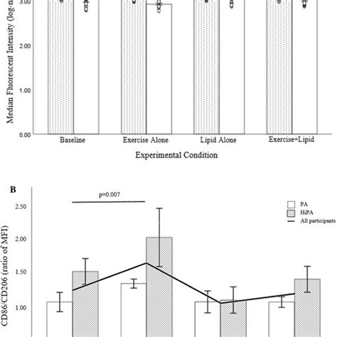 Macrophage Polarization Under Experimental Conditions Macrophage