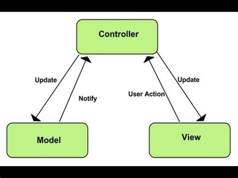 Model View Controller Mvc Explained In Hindi Youtube