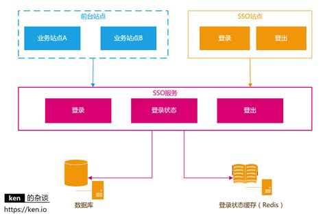 单点登录（sso）的设计与实现sso设计方案 Csdn博客