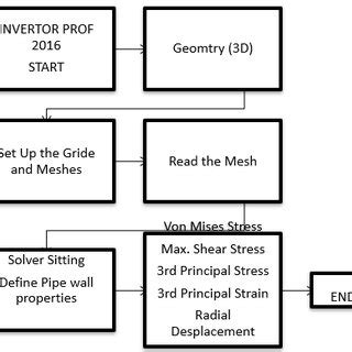 Flow Chart Of The Solution Procedure Download Scientific Diagram