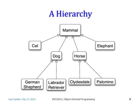 Object Oriented Programming Last Update Sep 17 2014eecs2011 Object